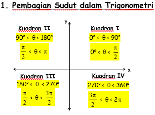 Mengenal Identitas Trigonometri, Sudut Istimewa & Perbandingannya